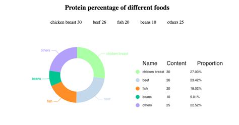Data Visualization Protein Content Echarts Pie Chart Labex