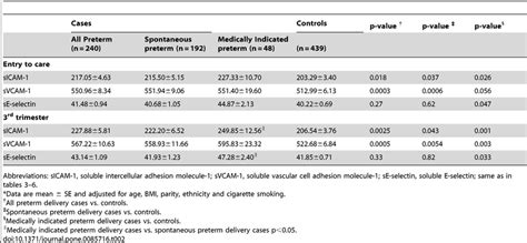 Serum Concentrations Of Endothelial Dysfunction Biomarkers In Preterm