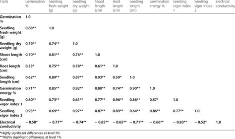 Correlation Coefficients Among M 2 Lentil Seedling Traits Under Control