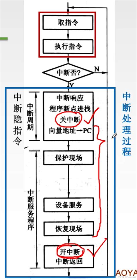 【计算机组成原理】七、输入输出系统：2io接口、io控制方式io接口 Csdn博客