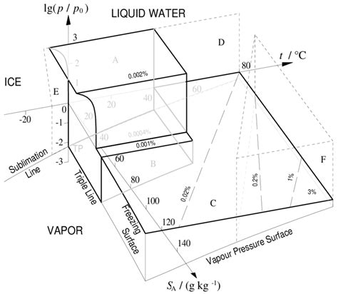 Range Of Validity Shown In Bold And Uncertainty Of Seawater Density Download Scientific