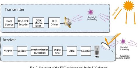 Figure 7 From Experimental Research And Comparison Of Ldpc And Rs