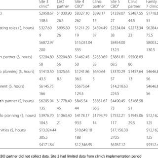 Total Planning And Implementation Costs Across Sites By Phases Of Download Scientific Diagram