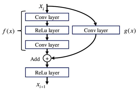 Schematic Diagram Of Residual Learning Block 26 223 Download