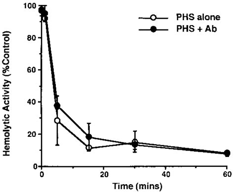 Complement Activation Measured By Residual Hemolysis Of Rabbit Download Scientific Diagram