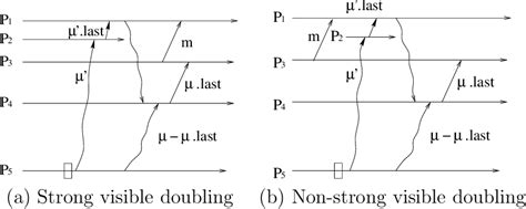Figure 11 From Checkpointing And Recovery In Distributed And Database