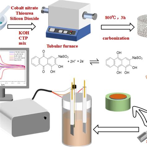 A SEM Picture Of CTP B And C SEM And TEM Pictures Of S Co PC HAADF Download Scientific