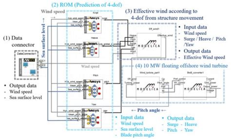 Energies Free Full Text Design Implementation And Evaluation Of An Output Prediction Model
