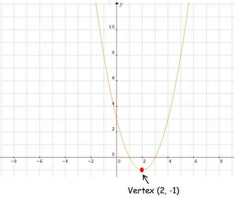 Standard Form To Vertex Form Of A Quadratic Function Worksheet