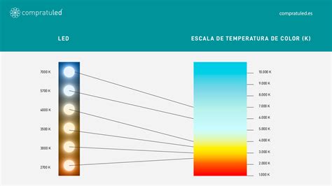 Comment Choisir La Température De Couleur D Une Ampoule Led Eclairage