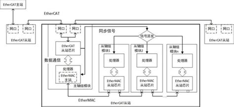 Ethercat模块化多轴伺服驱动器及内部通信方法 爱企查