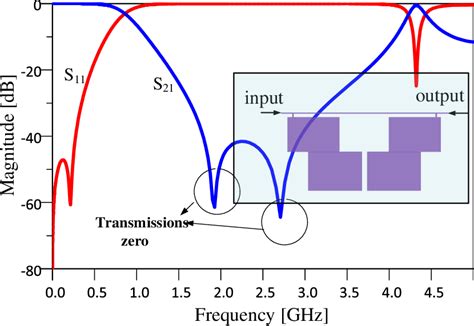 Figure 1 From Design Of A Microwave Lowpass Bandpass Filter Using Deep Learning And Artificial