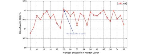 the classification rates of single mlp classifier for different number