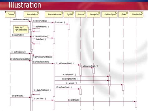 Unified Modelling Language Uml Ppt