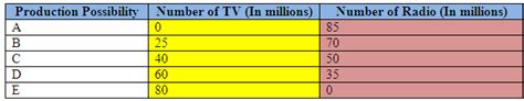 Production Possibility Curve Ppc Microeconomics Assignment Help
