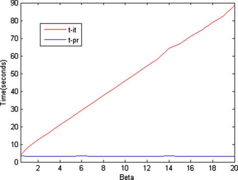 mae of the iterative rls er it and proposed rls er pr methods for