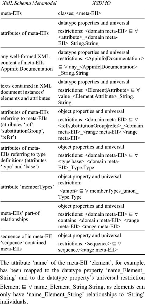 Mapping Of Xml Schema Metamodel To Xml Schema Metamodel Ontology Xsdmo