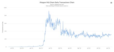 What The Spike In Polygon S Users Is Telling Us About The Crypto Industry RockX