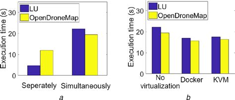 Execution Time Of Two Applications A When Running Separately And When