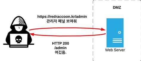 Owasp Top 10 Broken Access Control Red Raccoon