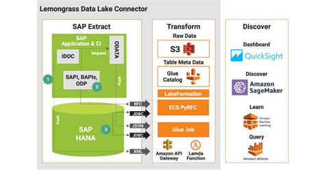 Rupesh Singh On Linkedin Data Lakes