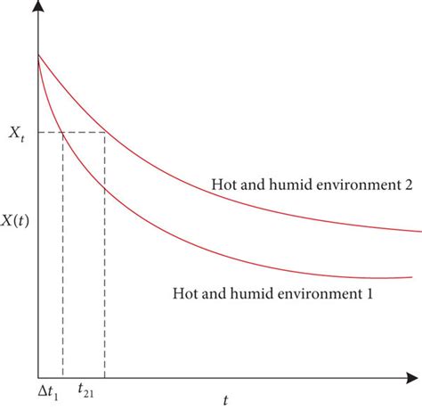 Equivalent Relationship Of Performance Degradation Download