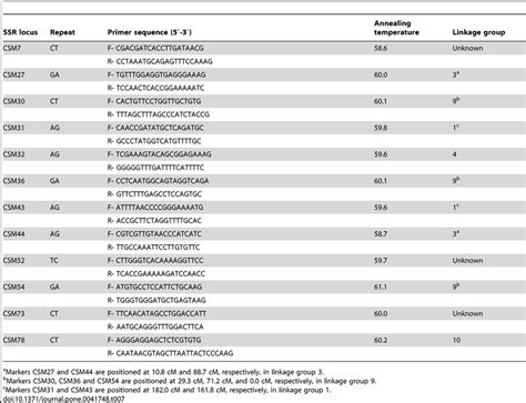 Primer Sequences Expected Size Annealing Temperature Linkage Group