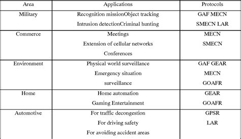 Table 2 From Comparison Of Geographic Routing Protocols In Wireless