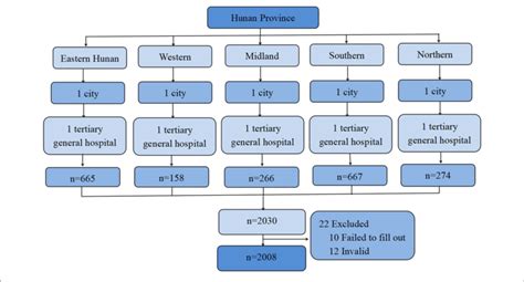 Flowchart Of The Multi Stage Stratified Sampling With Random