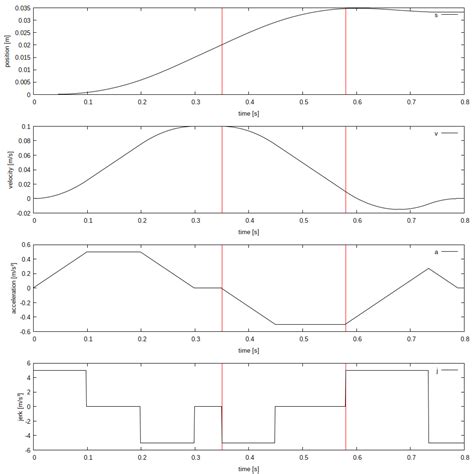 Linuxcnc S Curve Accelerations Page 8 Linuxcnc