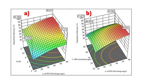 3d surface plot of acpns tio2 and ph and b 3d surface plot og
