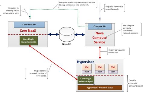 Networkservice Openstack