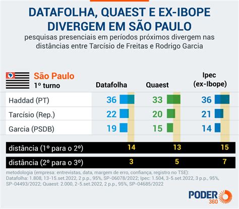 Datafolha Quaest E Ex Ibope Divergem Em RJ E MG
