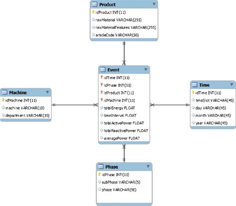 Diagram Er Diagram Star Schema Mydiagramonline