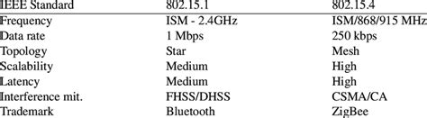 Main Characteristics Of Ieee 802 15 1 And 802 15 4 Download Scientific Diagram