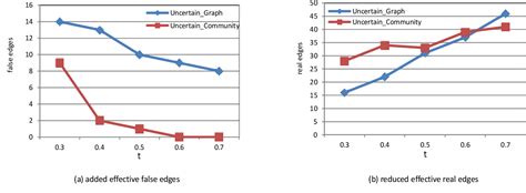 A Privacy Preserving Model In Uncertain Graph Mining Semantic Scholar