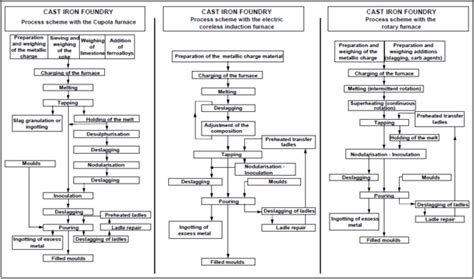 Flow Chart Of Casting Process Keski