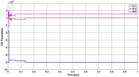 The Convergence Of The Nn Parameters To Their Optimal Solutions