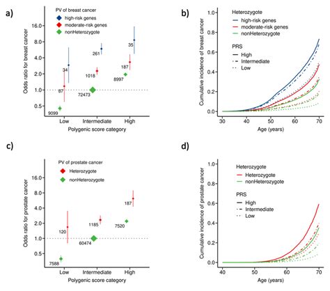 Interplay Of Polygenic Risk And Rare Pathogenic Variants Download