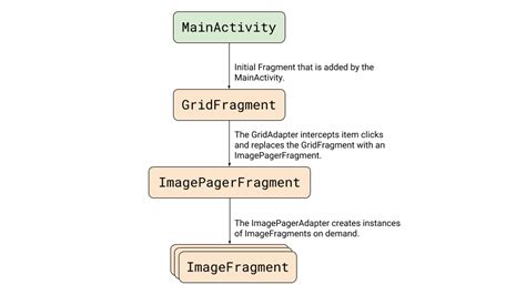 continuous shared element transitions recyclerview to viewpager