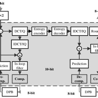 RPMC In Hybrid Encoding Framework Download Scientific Diagram