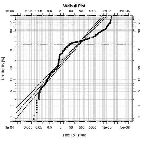 R How Do I Interpret This Weibull Plot Cross Validated