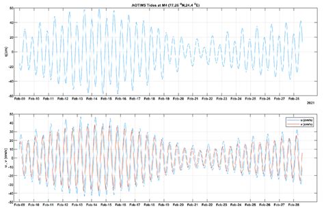 Tidal Elevation And Currents During A Spring Neap Cycle Covering The