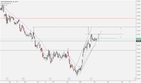 LEA Stock Price And Chart NYSE LEA TradingView