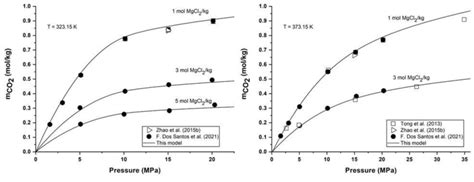 Co2 Solubilities In Aqueous Cacl2 Solution Calculated By Phreescale Download Scientific Diagram