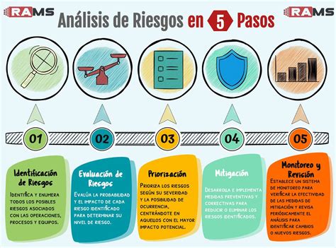 Ingeniería De Confiabilidad Y Riesgos On Instagram 🔍 𝐏𝐚𝐬𝐨𝐬 𝐂𝐥𝐚𝐯𝐞