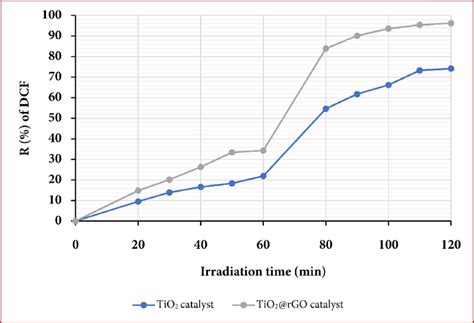 Effect Of Uv Irradiation Time On Dcf Removal During Adsorption And