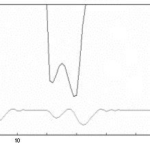 The Speed Chart Of The Intelligent Vehicle According To The Test 1 Download Scientific Diagram