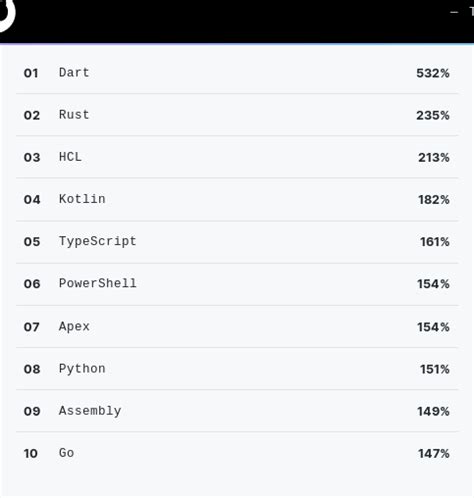 Linguagens De Programação Python Ultrapassa Java No Github à Medida