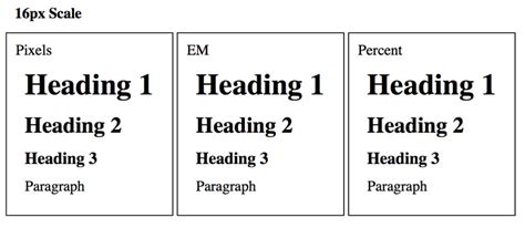 Font Sizes Understanding Code